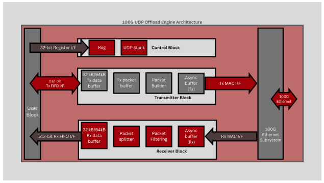 100g Udp Offload Engine Silicon Ips Xtremesilica