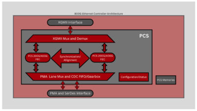 1G/40G/100G/200G/800G Ethernet Controller | Silicon IPs - XtremeSilica