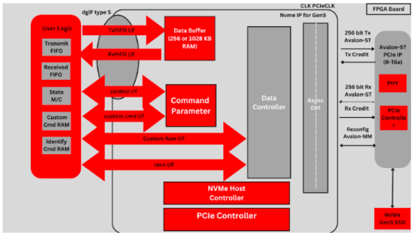 NVMe Gen 5 Controller | Silicon IPs - XtremeSilica