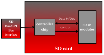 SD Card Controller | Silicon IPs - XtremeSilica