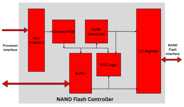 NAND Flash Controller | Silicon IPs - XtremeSilica