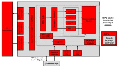 NAND Flash Controller | Silicon IPs - XtremeSilica