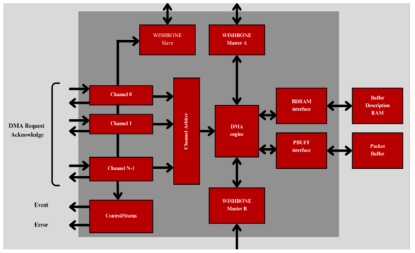Scatter-Gather DMA Engine | Silicon IPs - XtremeSilica