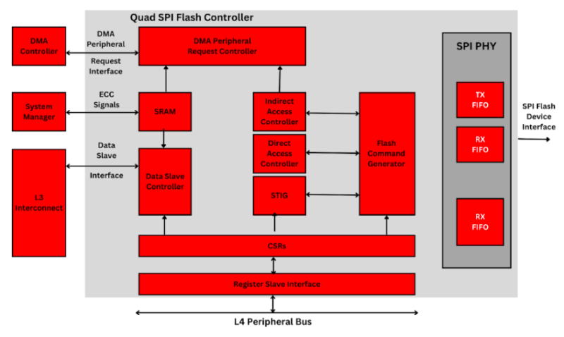 SPI Flash Controller | Silicon IPs - XtremeSilica