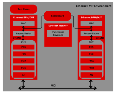 1G/40G/100G/200G/800G Ethernet Controller | Verification IPs - XtremeSilica