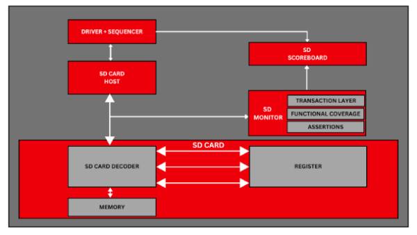 SD Card Controller | Verification IPs - XtremeSilica