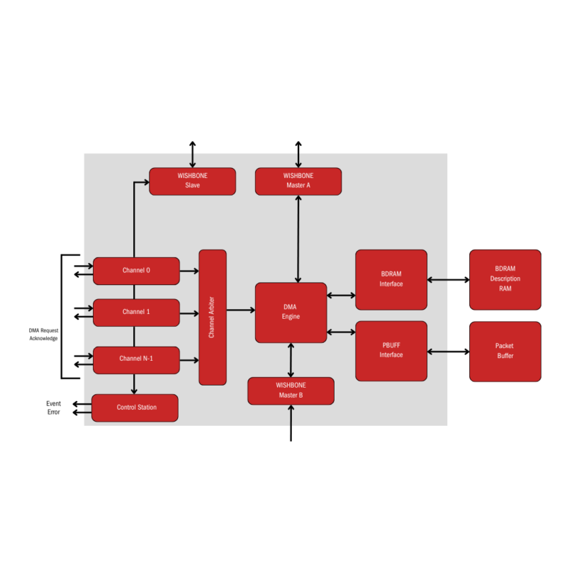 Scatter Gather DMA Engine | Silicon IPs - XtremeSilica