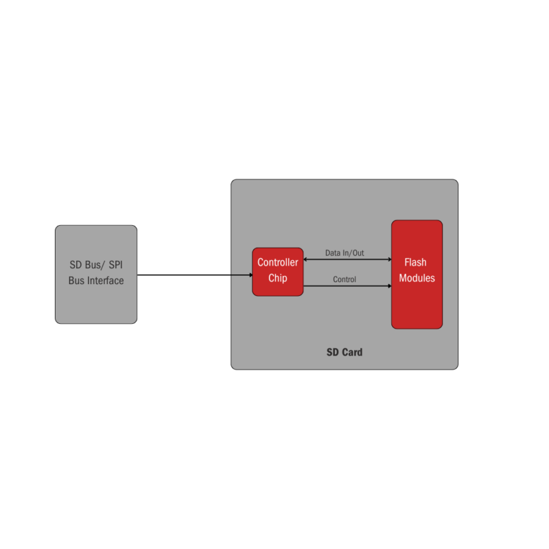 SD Card Controller | Silicon IPs - XtremeSilica