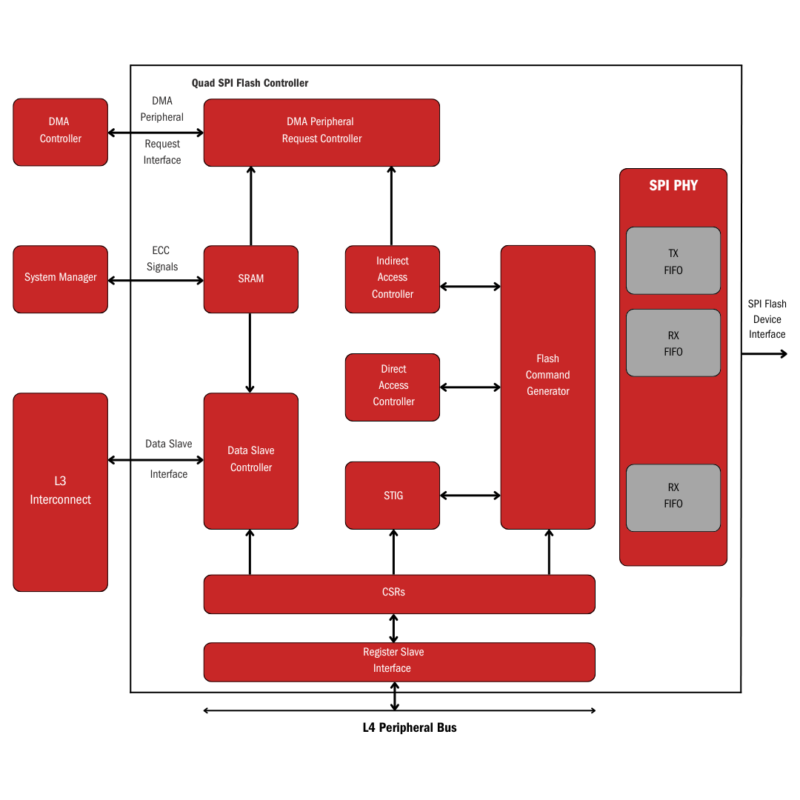 SPI Flash Controller | Silicon IPs - XtremeSilica