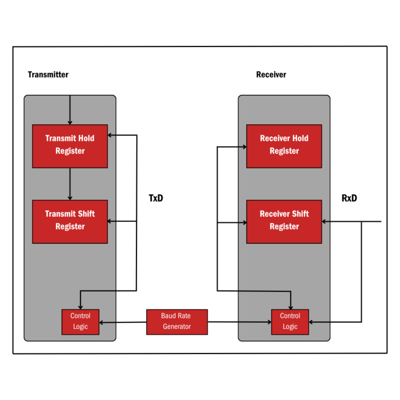 UART | Silicon IPs - XtremeSilica