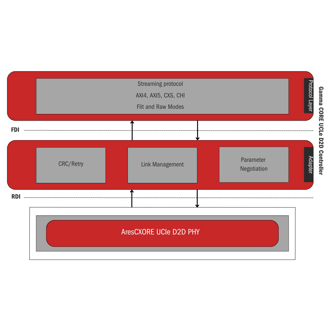 UCLe | Silicon IPs - XtremeSilica
