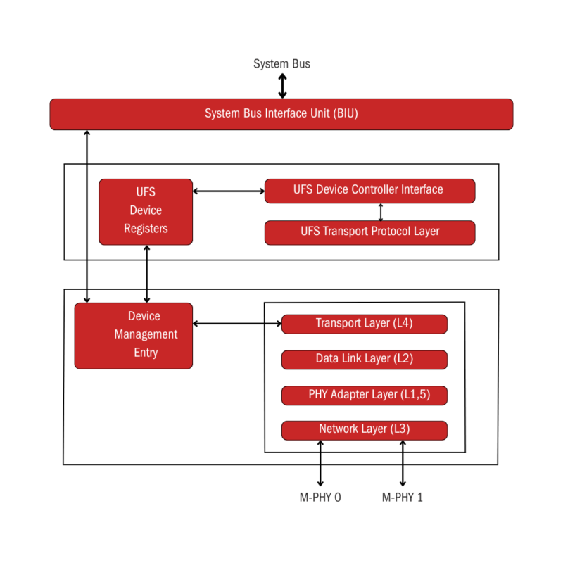 UFS Controller | Silicon IPs - XtremeSilica