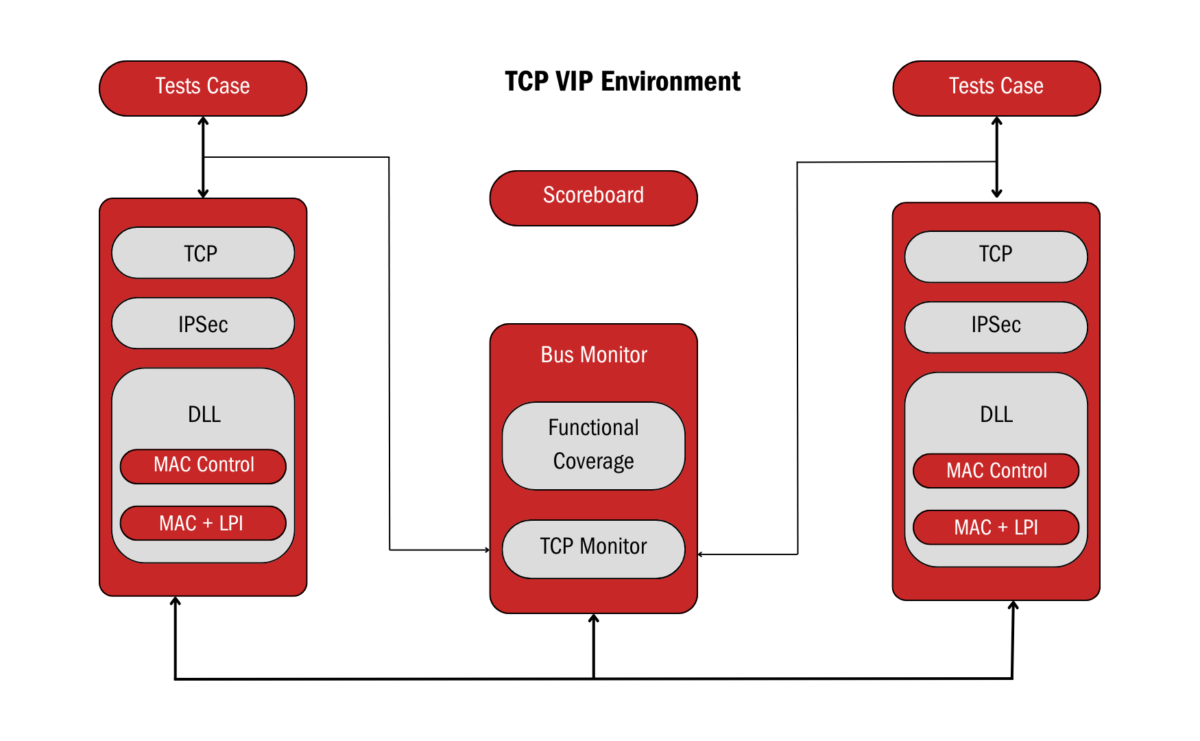 100G TCP/IP Offload Engine | Verification IPs - XtremeSilica