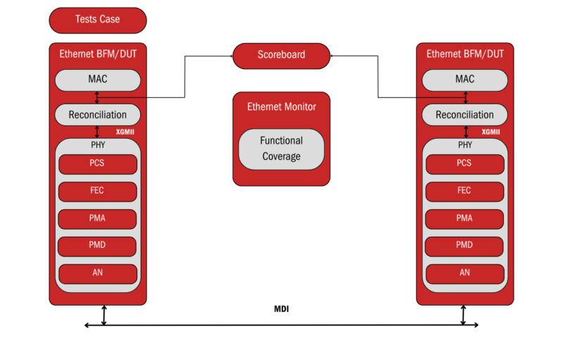1G/40G/100G/200G/800G Ethernet Controller | Verification IPs - XtremeSilica