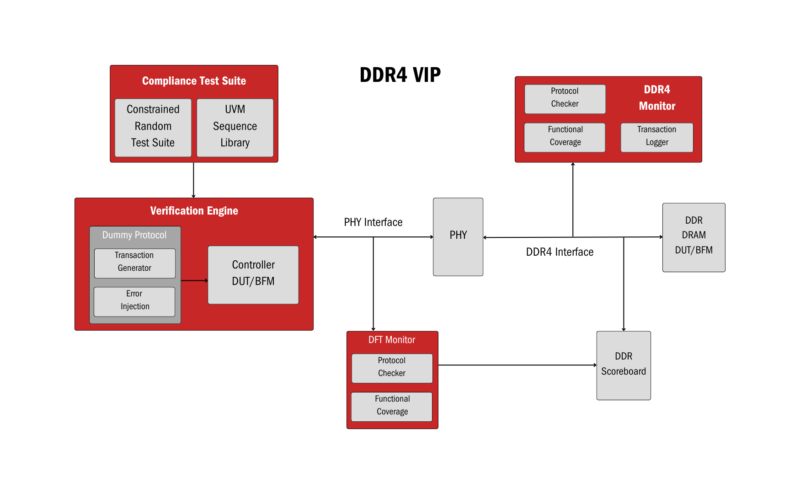 DDR4 Controller | Verification IPs - XtremeSilica