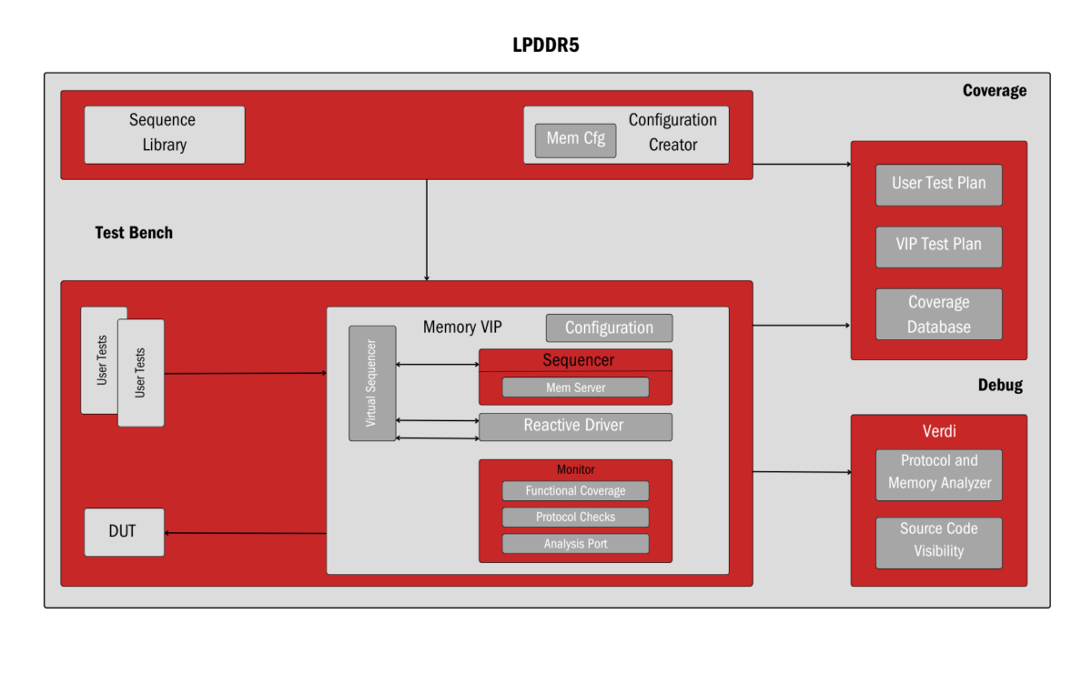 LPDDR5 Controller | Verification IPs - XtremeSilica