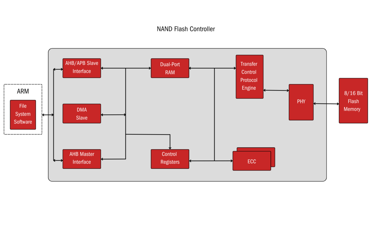 NAND Flash Controller | Verification IPs - XtremeSilica