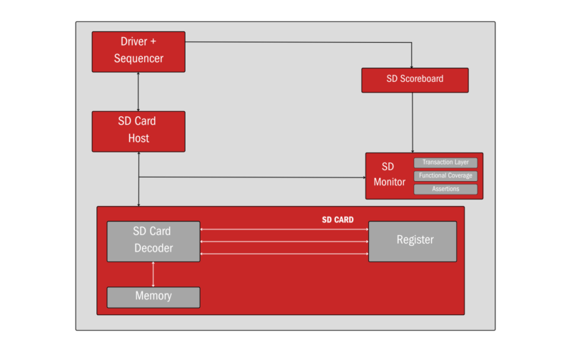 SD Card Controller | Verification IPs - XtremeSilica