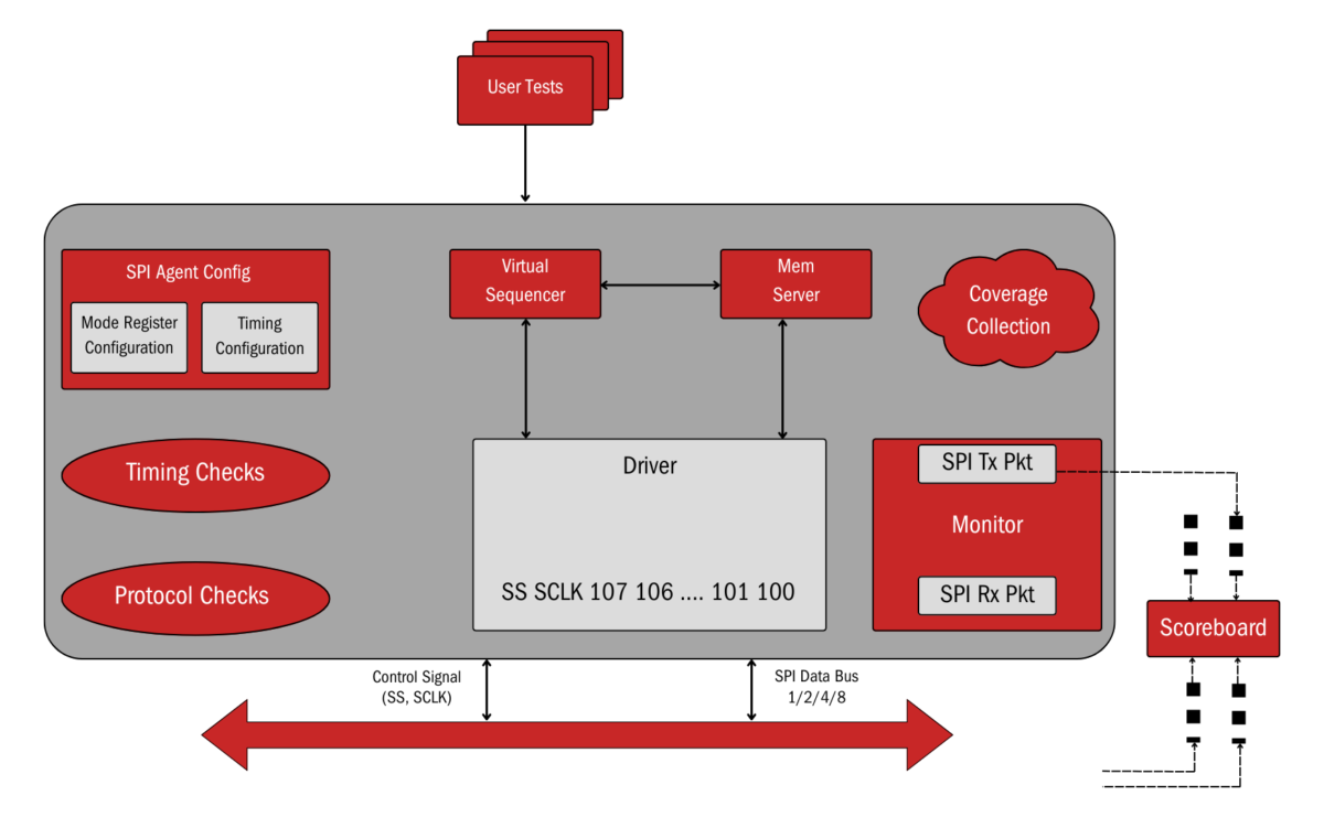 SPI Flash Controller | Verification IPs - XtremeSilica