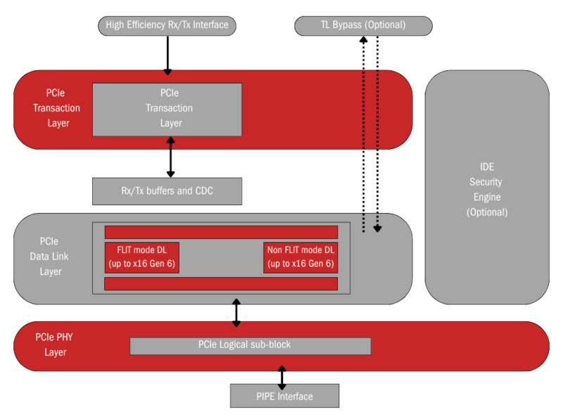 PCIe Gen 4 | Silicon IPs - XtremeSilica